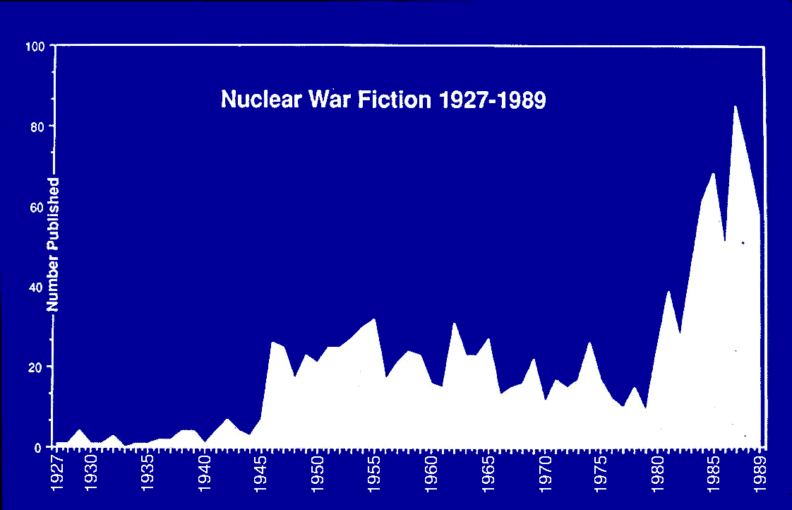 Chart of trends in nuclear war fiction | Common Errors in English Usage ...