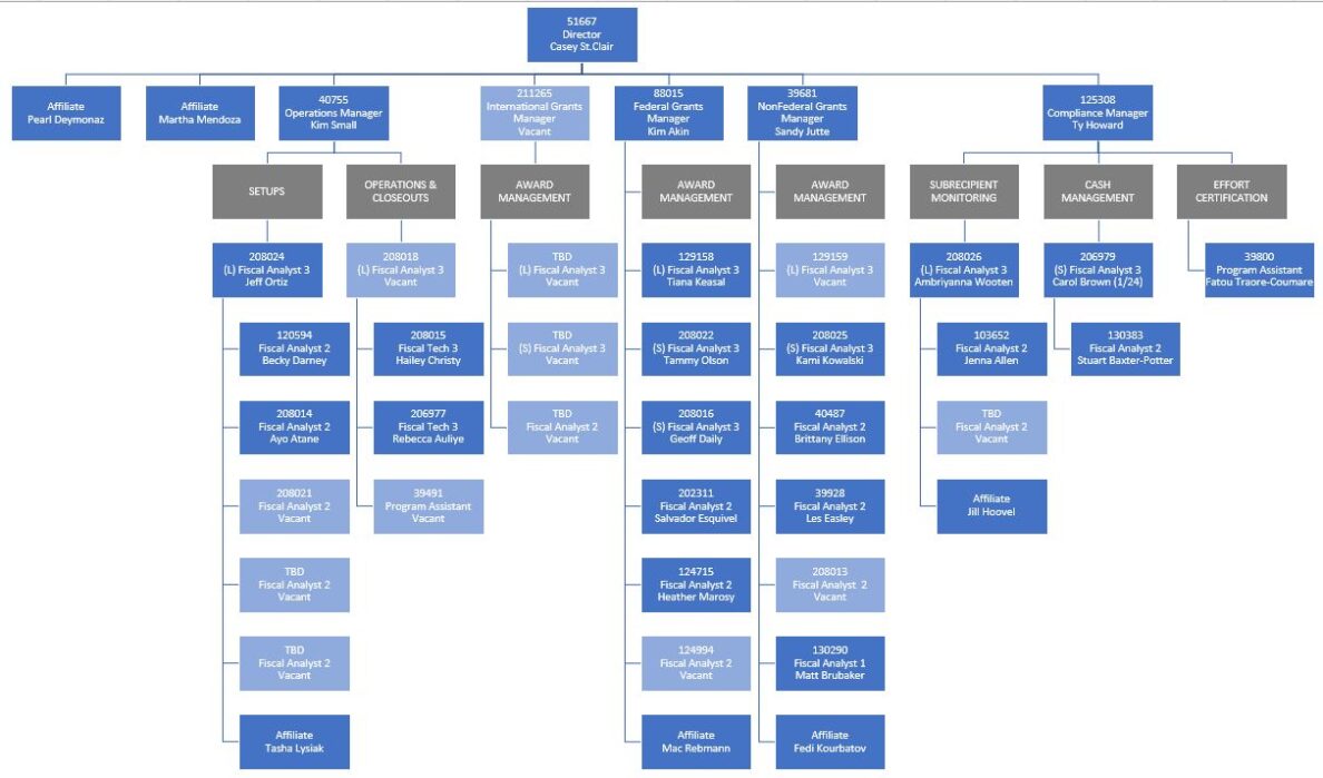 Contact Us | Sponsored Programs Services | Washington State University