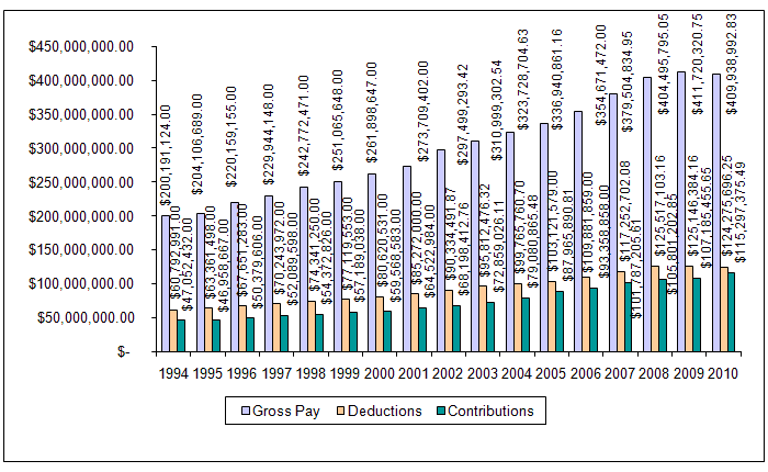 graph3 | Payroll Services | Washington State University