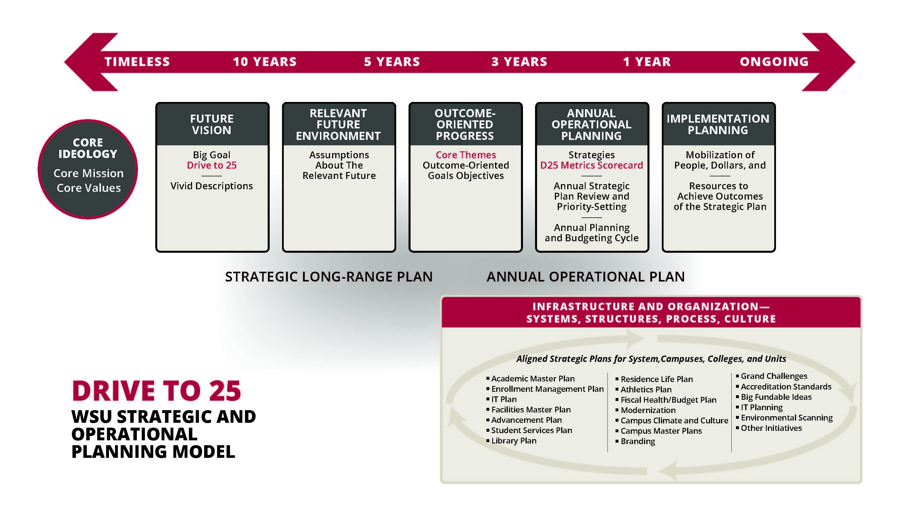 Strategic Planning Model