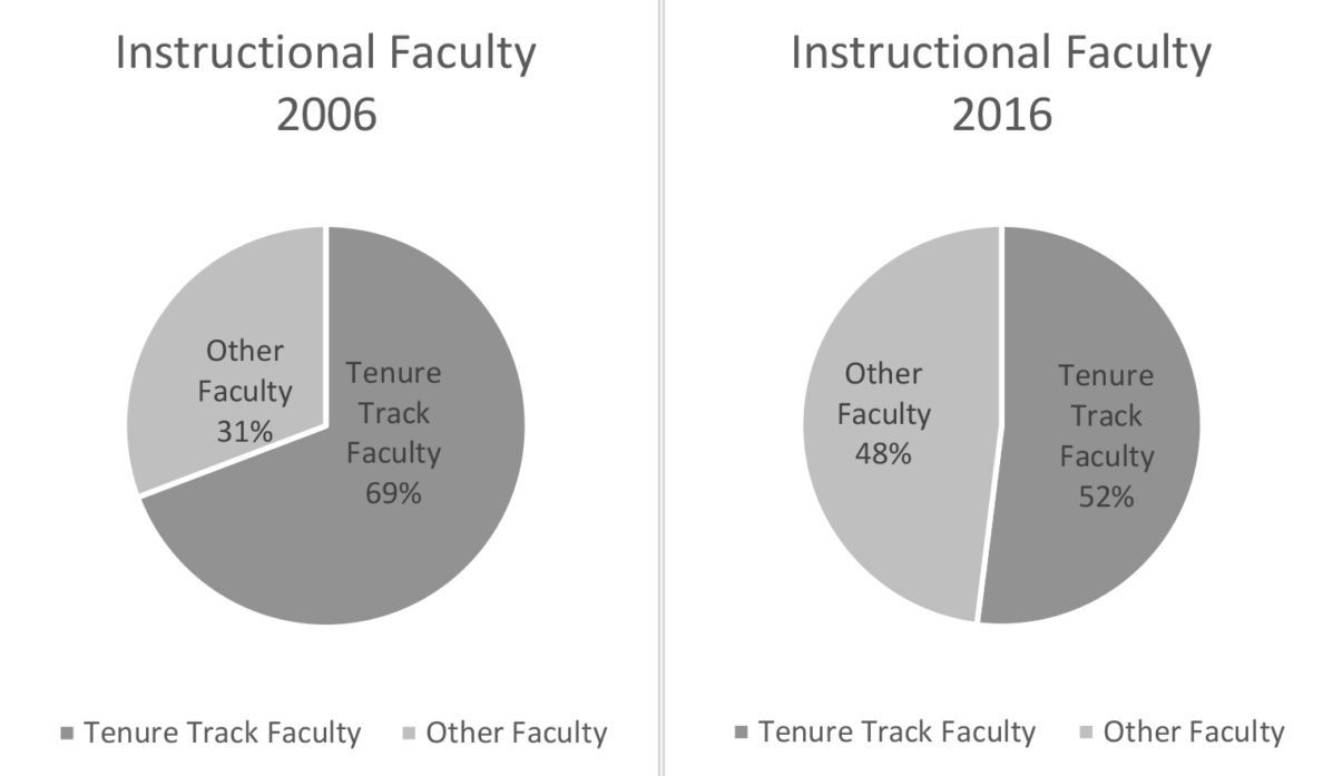 Changing balance of tenure-track and other faculty | Accreditation Site ...