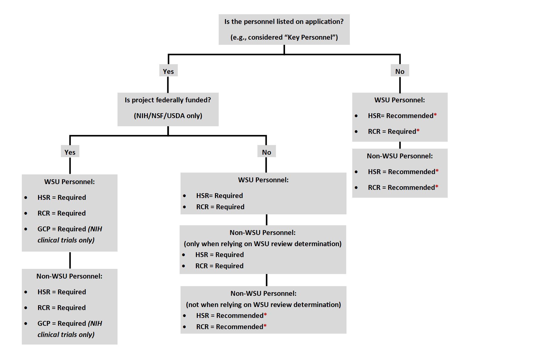 CITI Training | HRPP/IRB Washington State University | Washington State ...