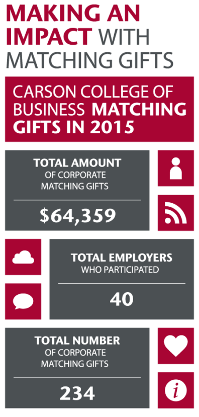 The Impact of Your Corporate Matching Gifts | Carson College of ...