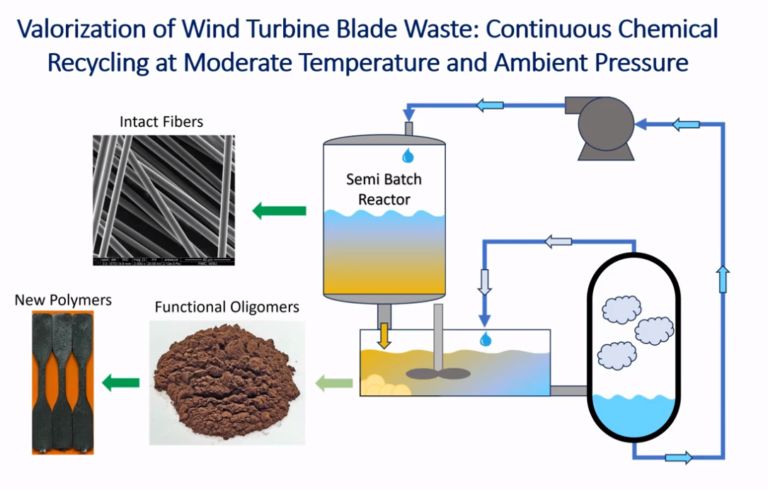 Chemical Recycling of spent wind turbines explained | Composite ...