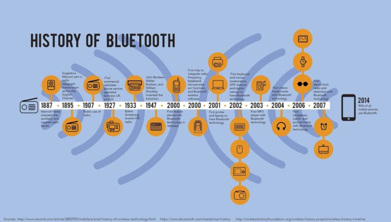 Historical Analysis – Bluetooth – Andrese Collins