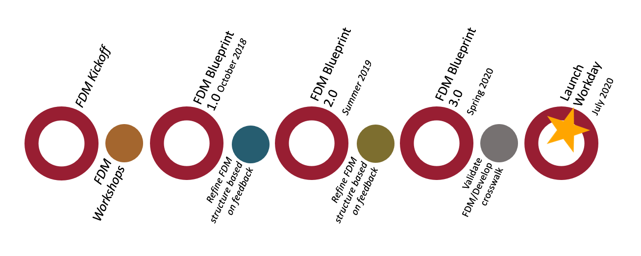 Foundation Data Model | Modernization | Washington State University