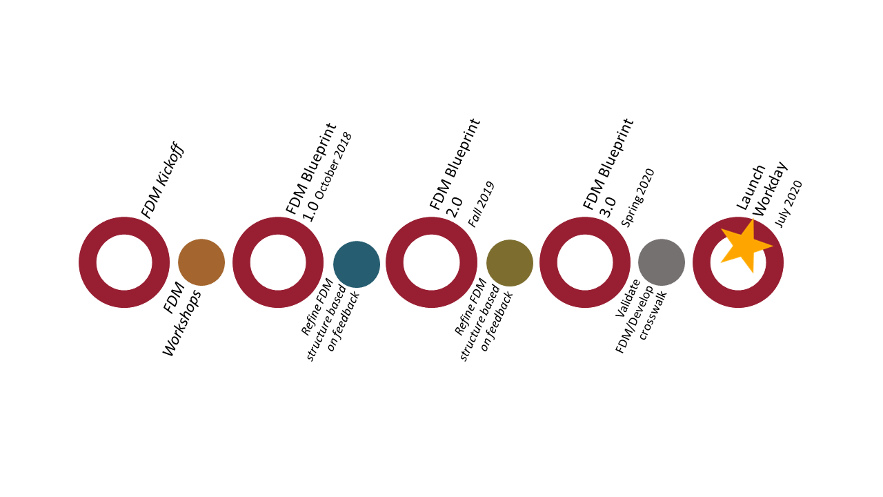 Foundation Data Model | Modernization | Washington State University