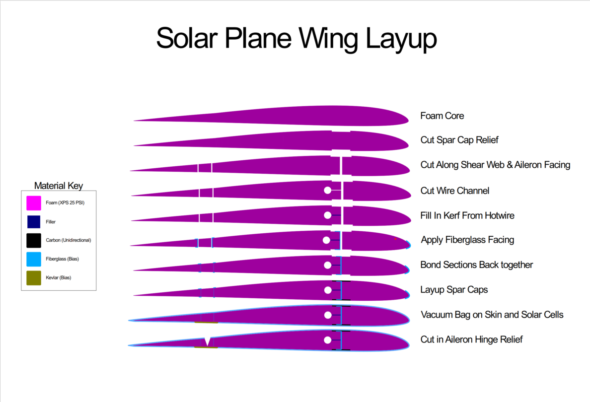 Solar Plane | Palouse Aerospace | Washington State University
