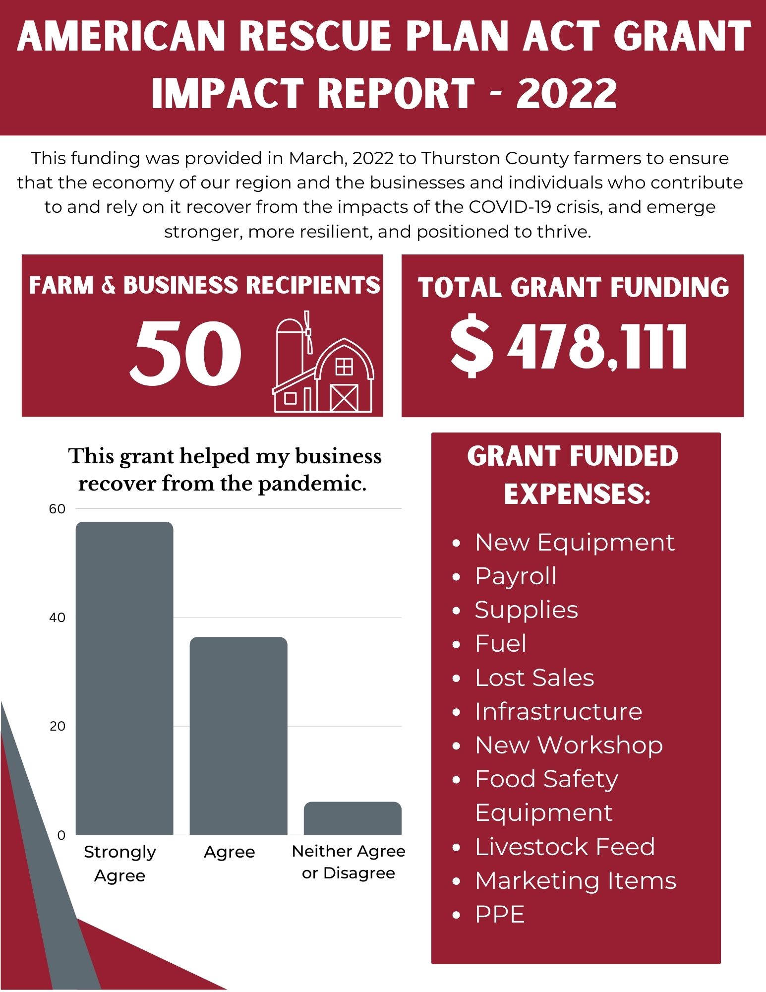Thurston Strong Agriculture Grant Impact | Thurston County | Washington ...