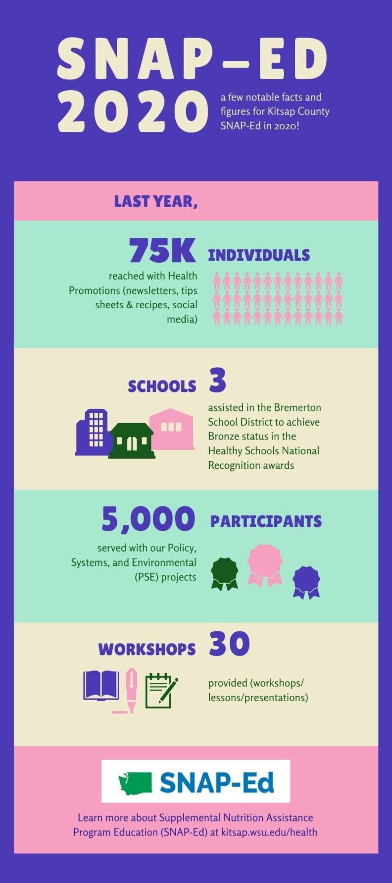SNAP-Ed Nutrition Program | Kitsap County | Washington State University