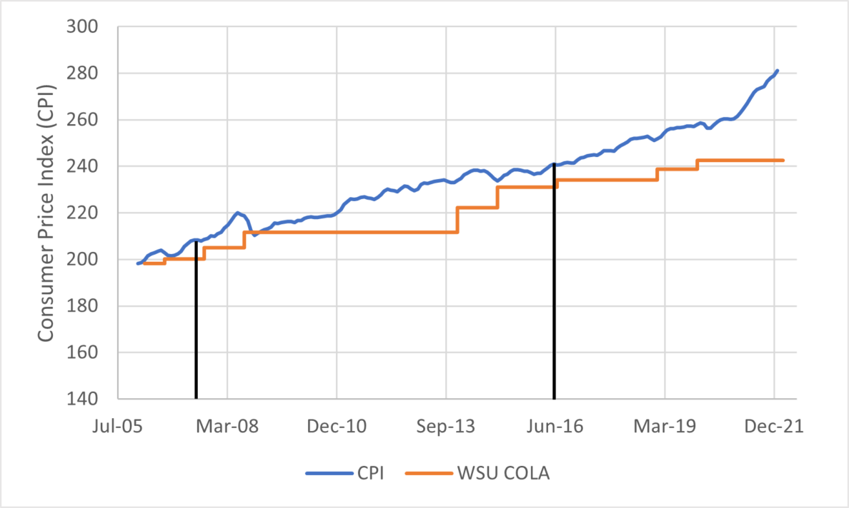 Historical WSU COLA Salary Adjustments vs. Consumer Price Index ...