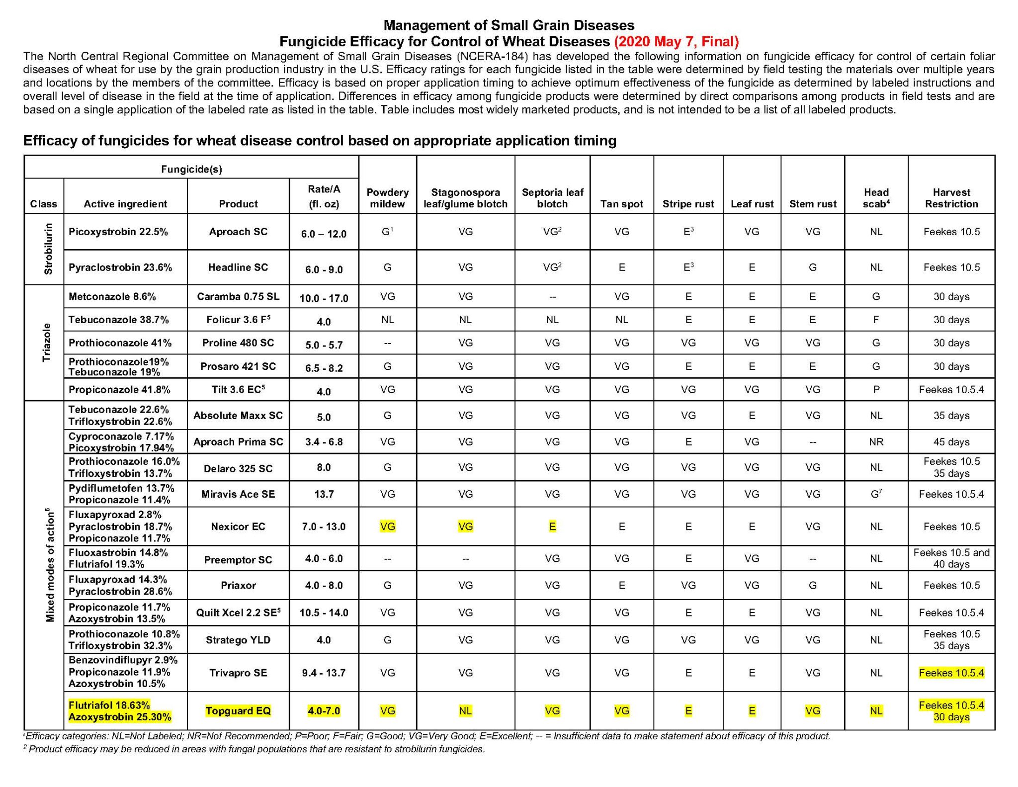 Latest Use of Fungicides and Other Concerns | Stripe Rust | Washington ...