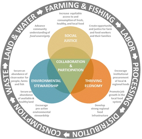 The Food System | Food Systems | Washington State University