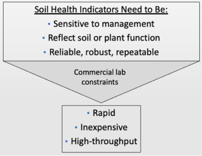 What makes a good soil health indicator? | Soil Health | Washington ...