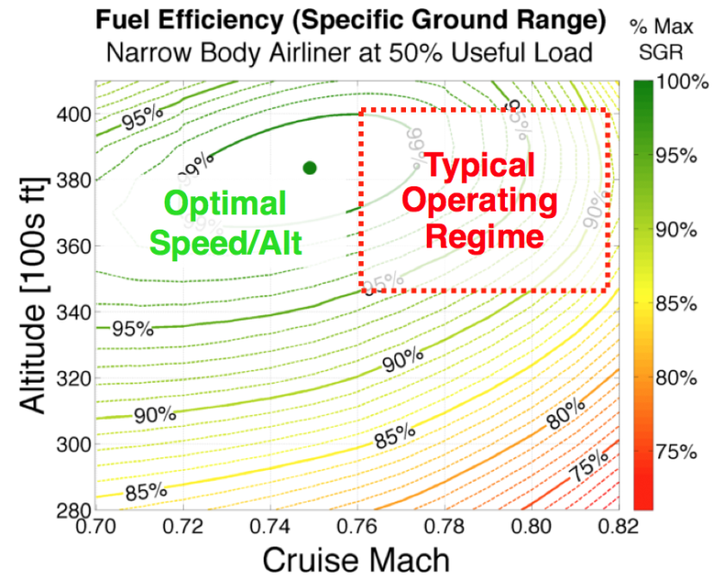 Cruise Altitude and Speed Optimization – Ascent