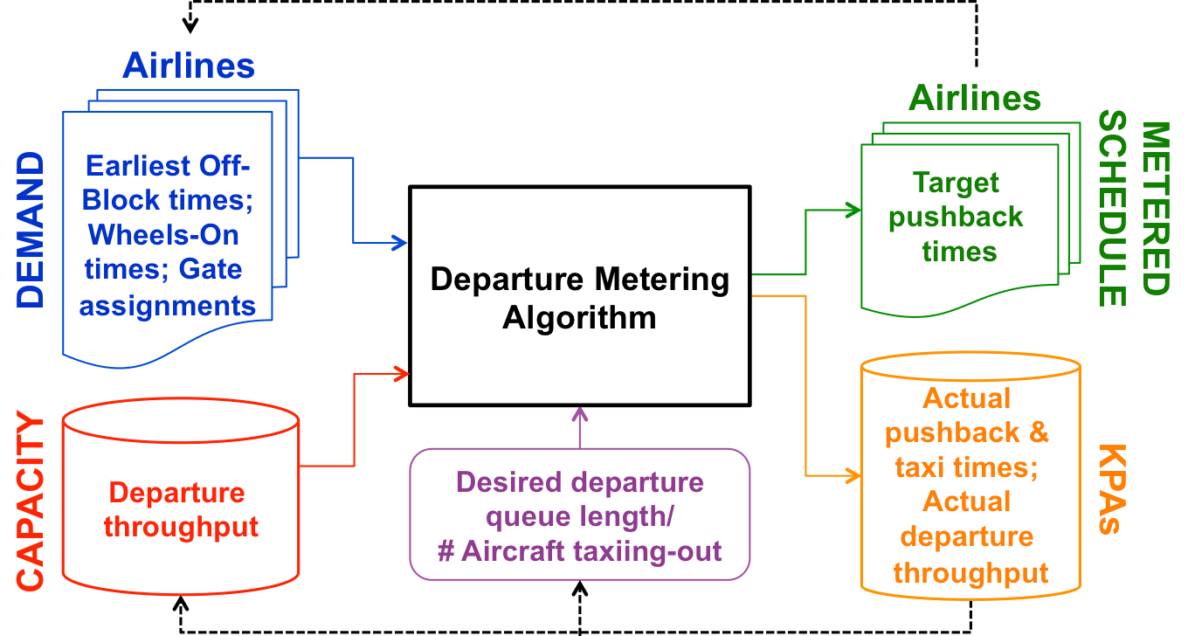 Airport Surface Movement Optimization – Ascent
