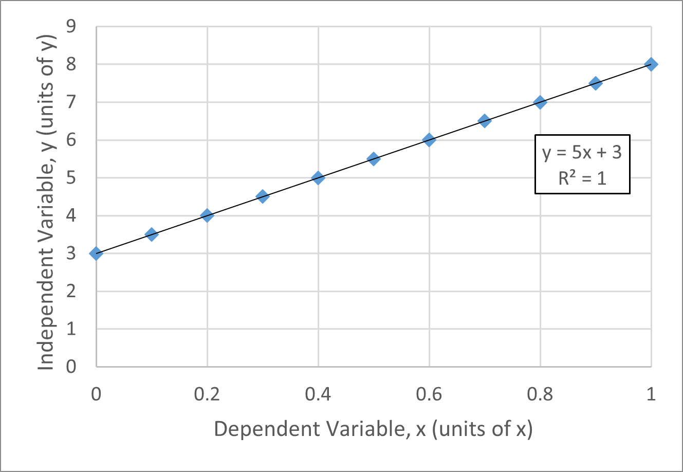 I3: Data Analysis 2 – Trendlines | Engineering Lab Report Instruction ...