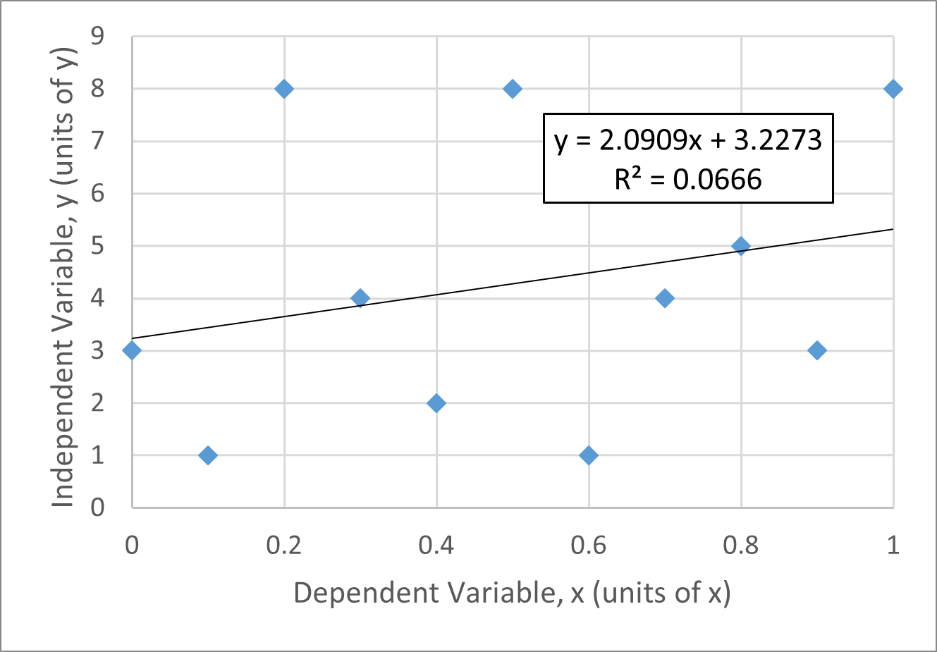 I3: Data Analysis 2 – Trendlines | Engineering Lab Report Instruction ...