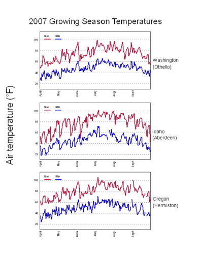 weather | Potatoes at WSU | Washington State University