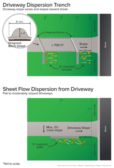 Dispersing water | Rural Stormwater Solutions | Washington State University