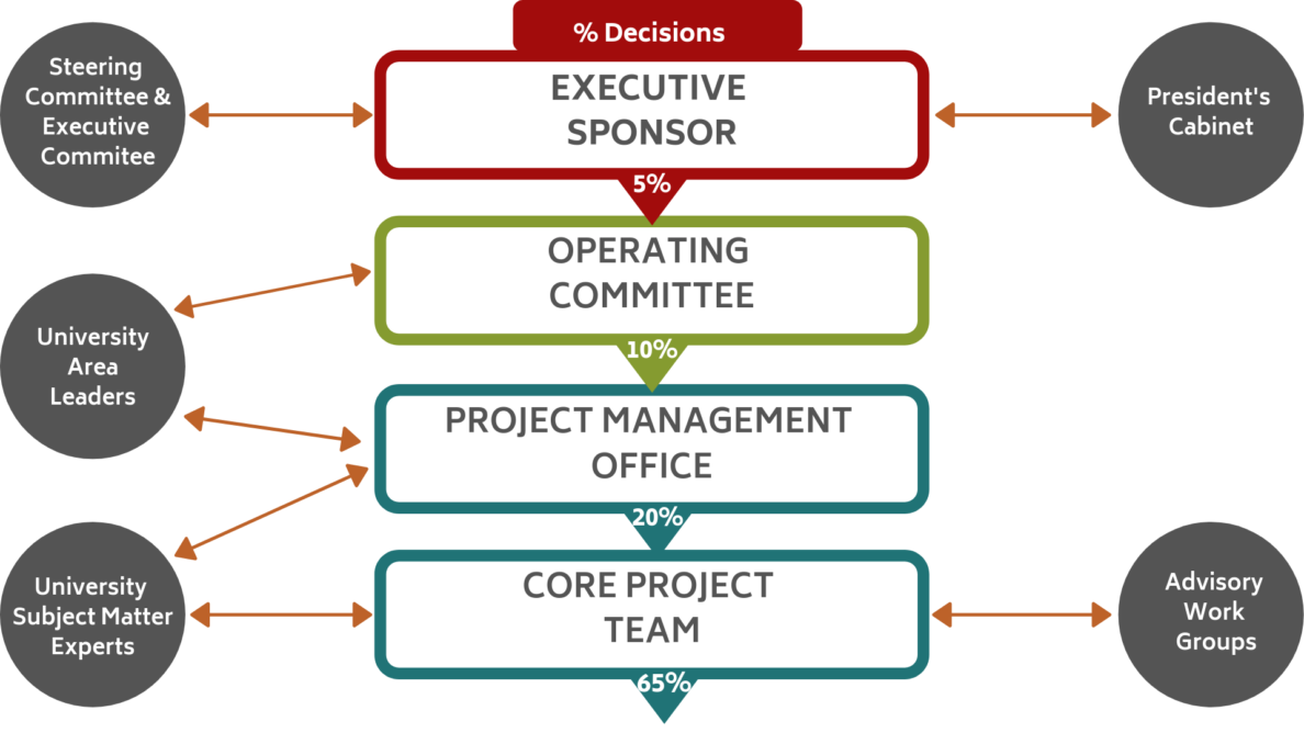 Governance | Modernization | Washington State University