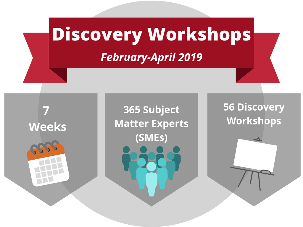 Discovery Workshops Complete, Design Sessions Launch | Modernization ...