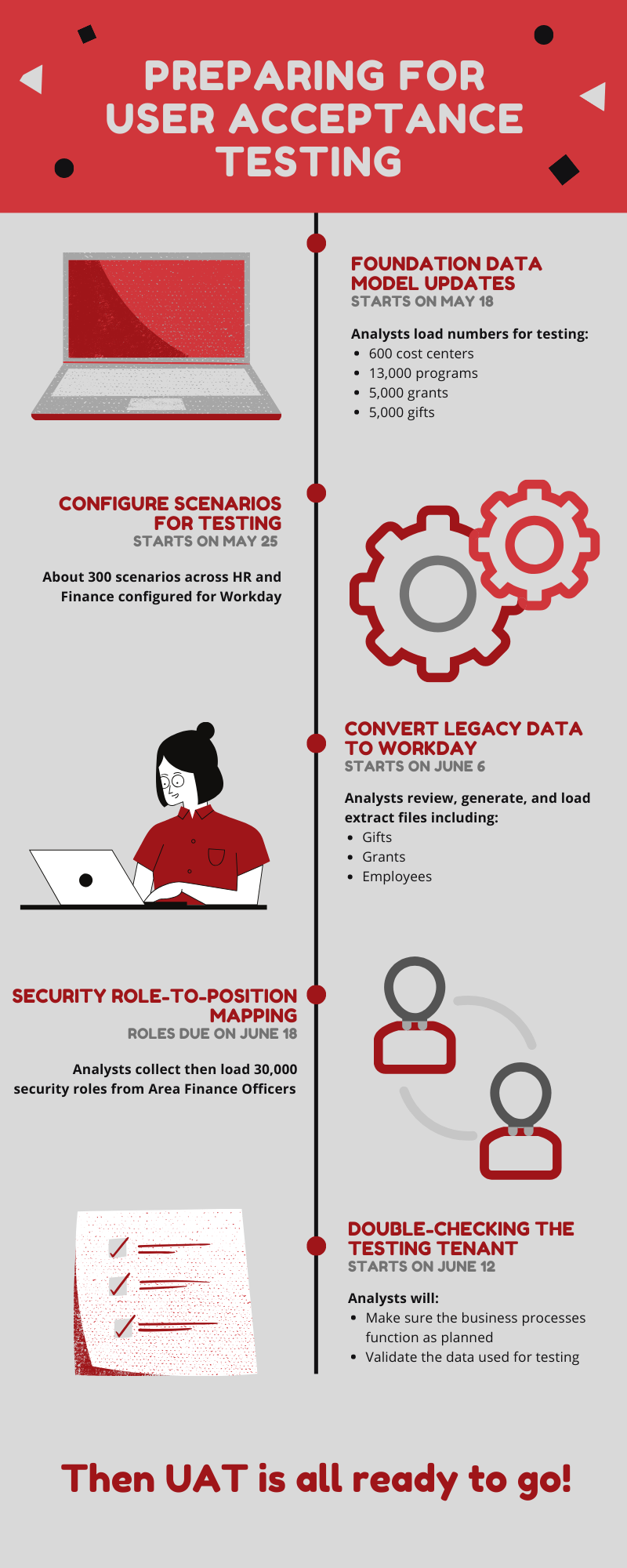 Preparing for User Acceptance Testing | Modernization | Washington ...