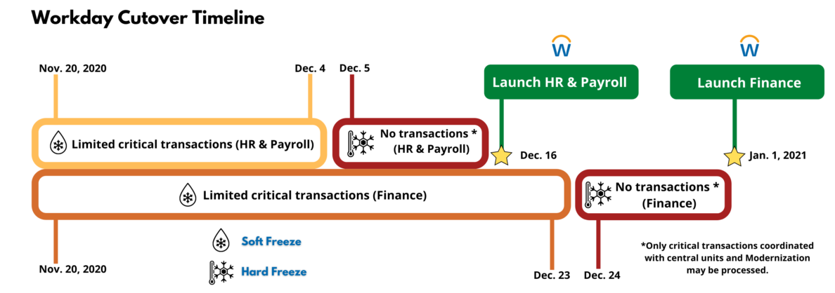 Cutover | Modernization | Washington State University