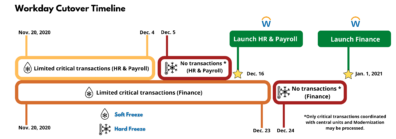 Cutover | Modernization | Washington State University