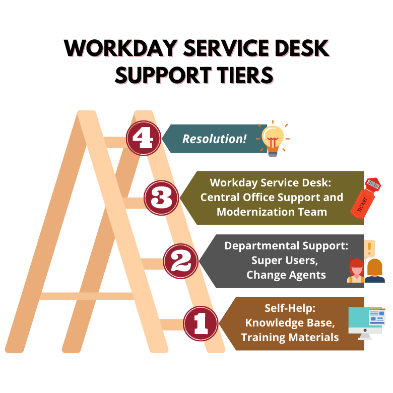 Getting help for Workday | Modernization | Washington State University