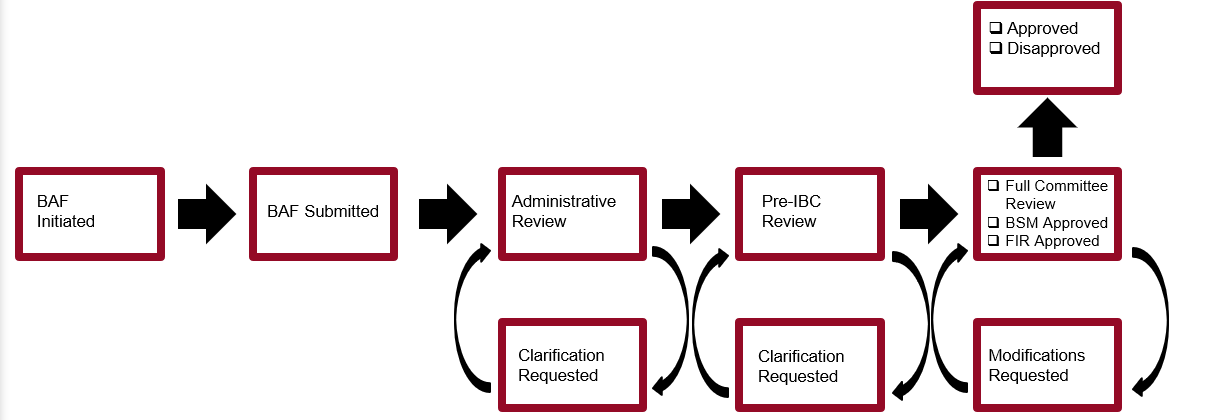 Review process | Office of Research Assurances | Washington State ...