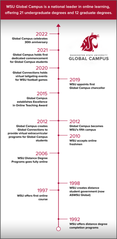 Our History | WSU Global Campus | Washington State University