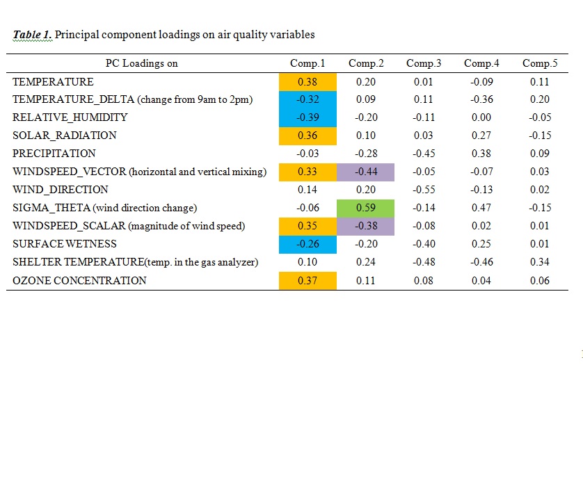 PCA and Atmospheric Research | CEREO | Washington State University