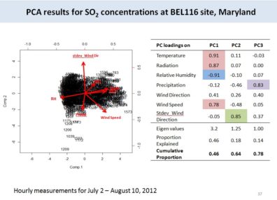 PCA and Atmospheric Research | CEREO | Washington State University