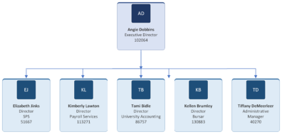 Controller’s Team Org Chart | Office of the Controller | Washington ...
