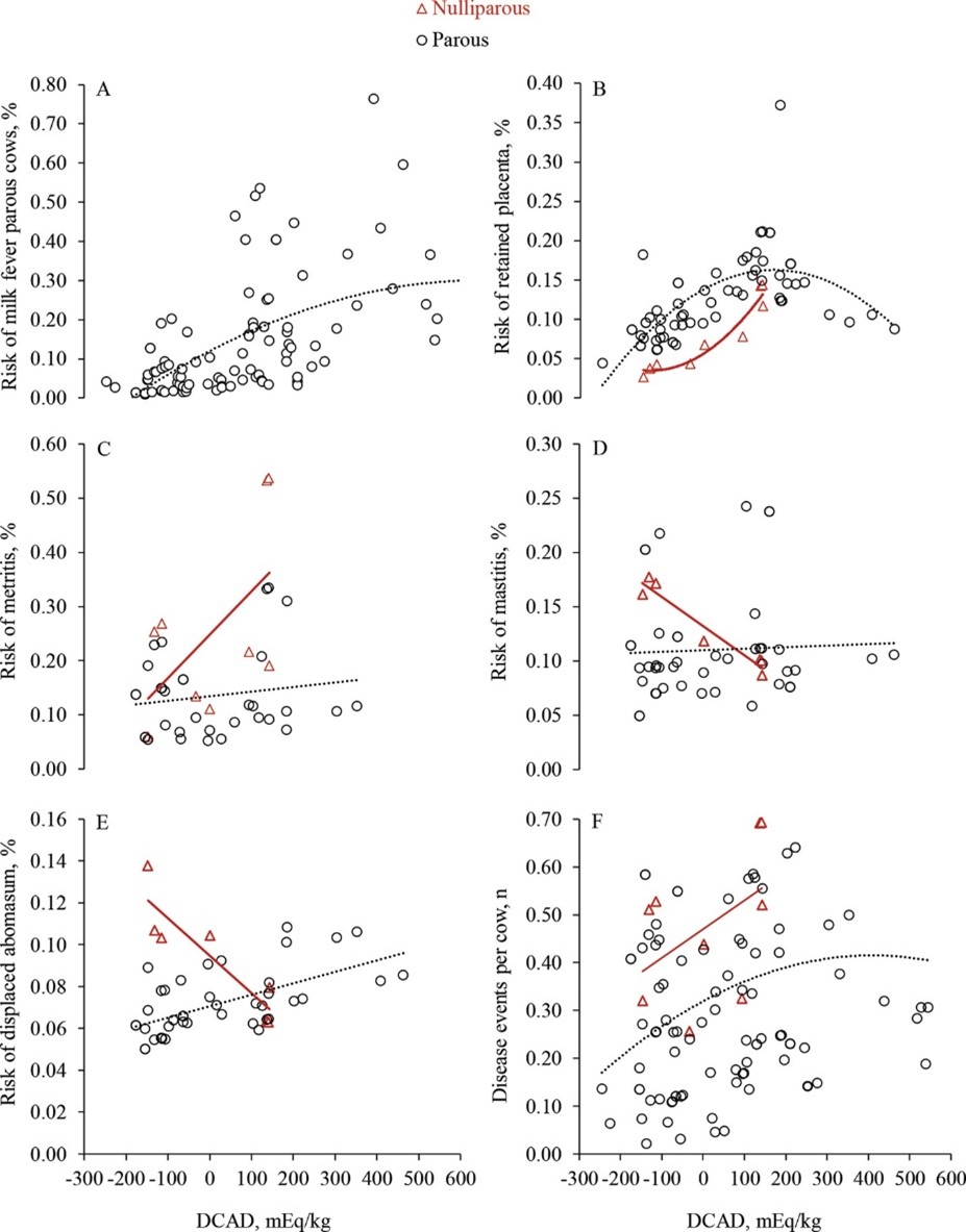 The importance of DCAD and time in the close-up period on postpartum ...