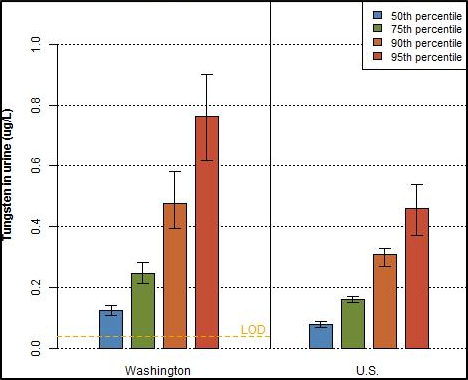 Understanding controls on mobility and toxicity of tungsten, an ...
