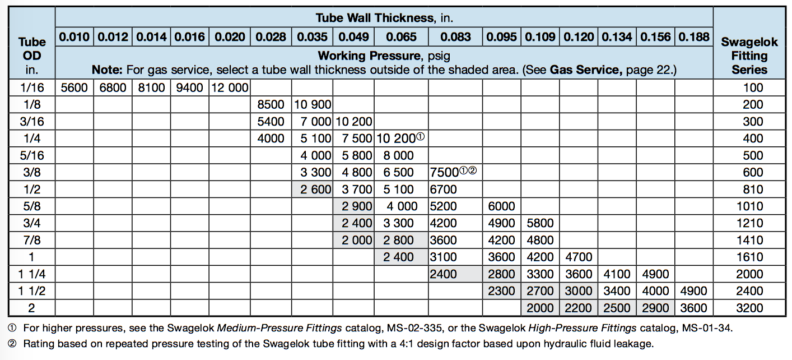 The HYPER lab tube fitting guide | HYdrogen Properties for Energy ...