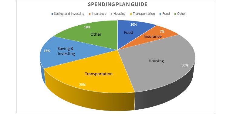 Create A Spending Plan Student Affairs Washington State University