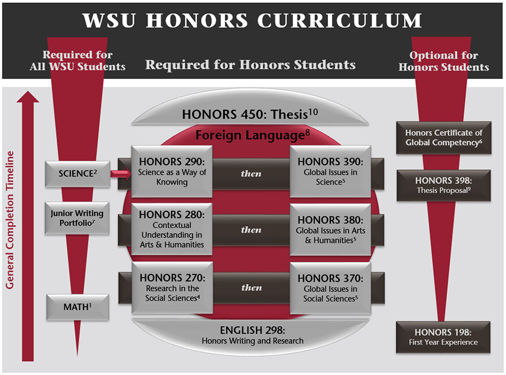 Curriculum | The Honors College | Washington State University