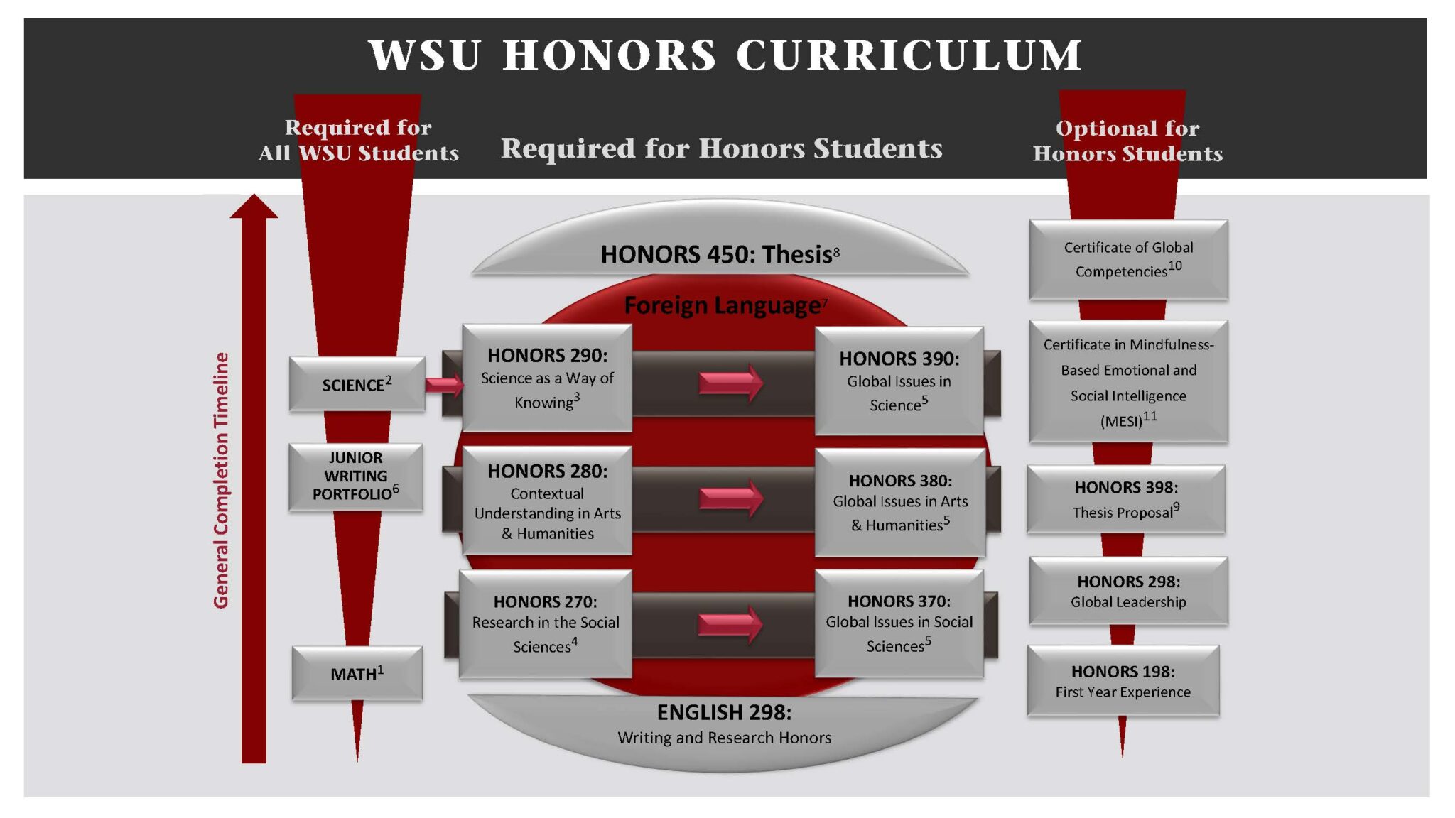 Curriculum | The Honors College | Washington State University