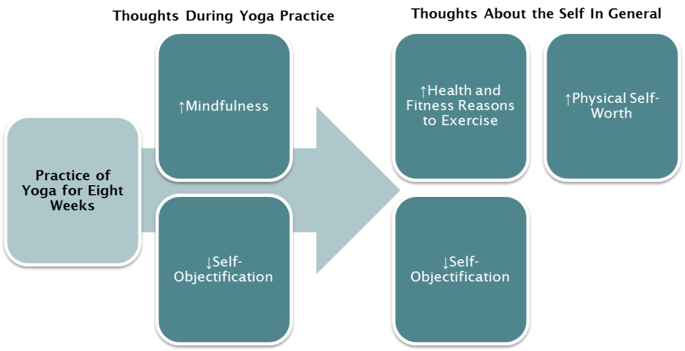 The Role of Mindfulness During Yoga in Predicting Self-Objectification ...