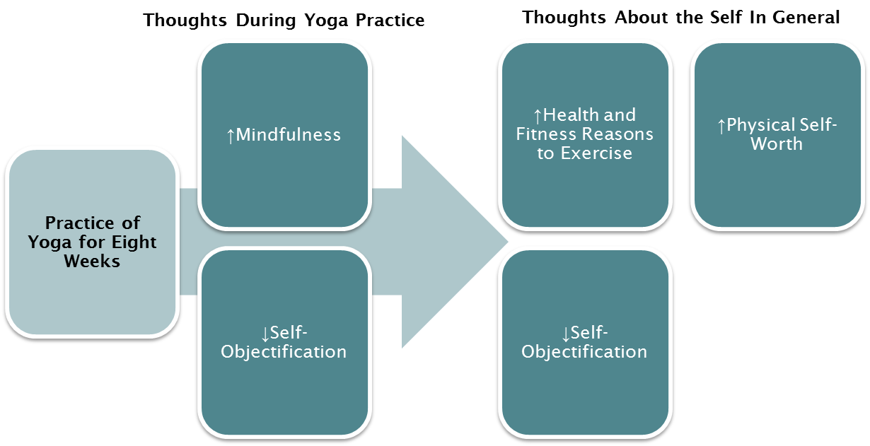 The Role of Mindfulness During Yoga in Predicting Self-Objectification ...