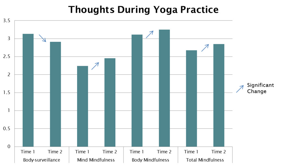 The Role of Mindfulness During Yoga in Predicting Self-Objectification ...