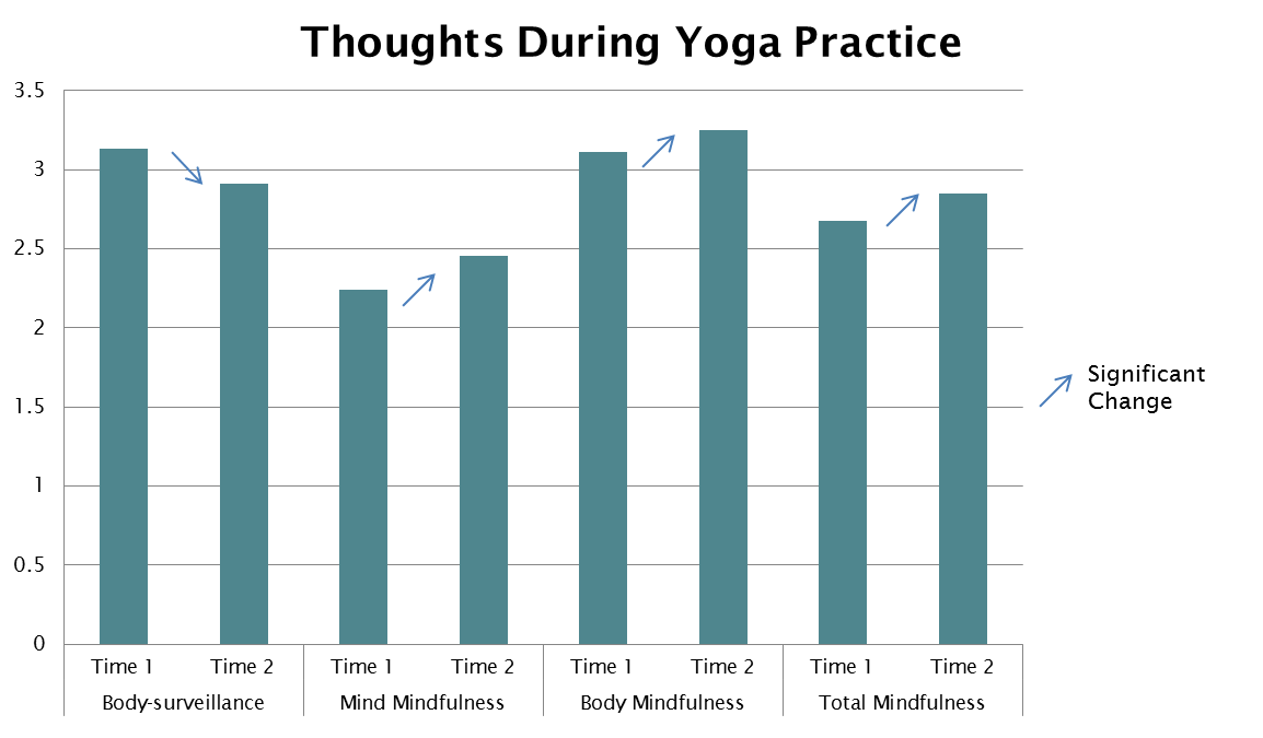 The Role of Mindfulness During Yoga in Predicting Self-Objectification ...