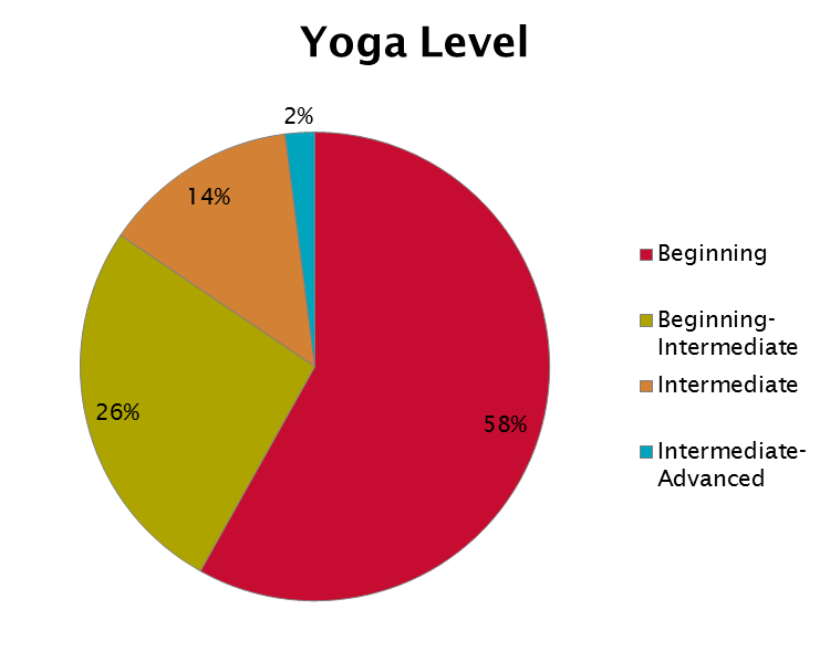The Role of Mindfulness During Yoga in Predicting Self-Objectification ...