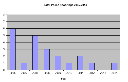 Police Shootings: What’s Our Current Rating? | Law and Justice in Real ...