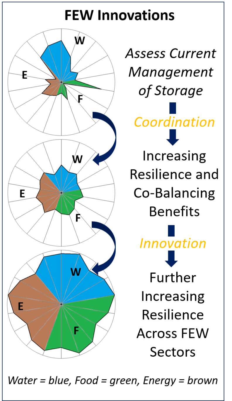 REU: Stakeholder Informed Modeling of Innovations in the FEW | CEREO ...